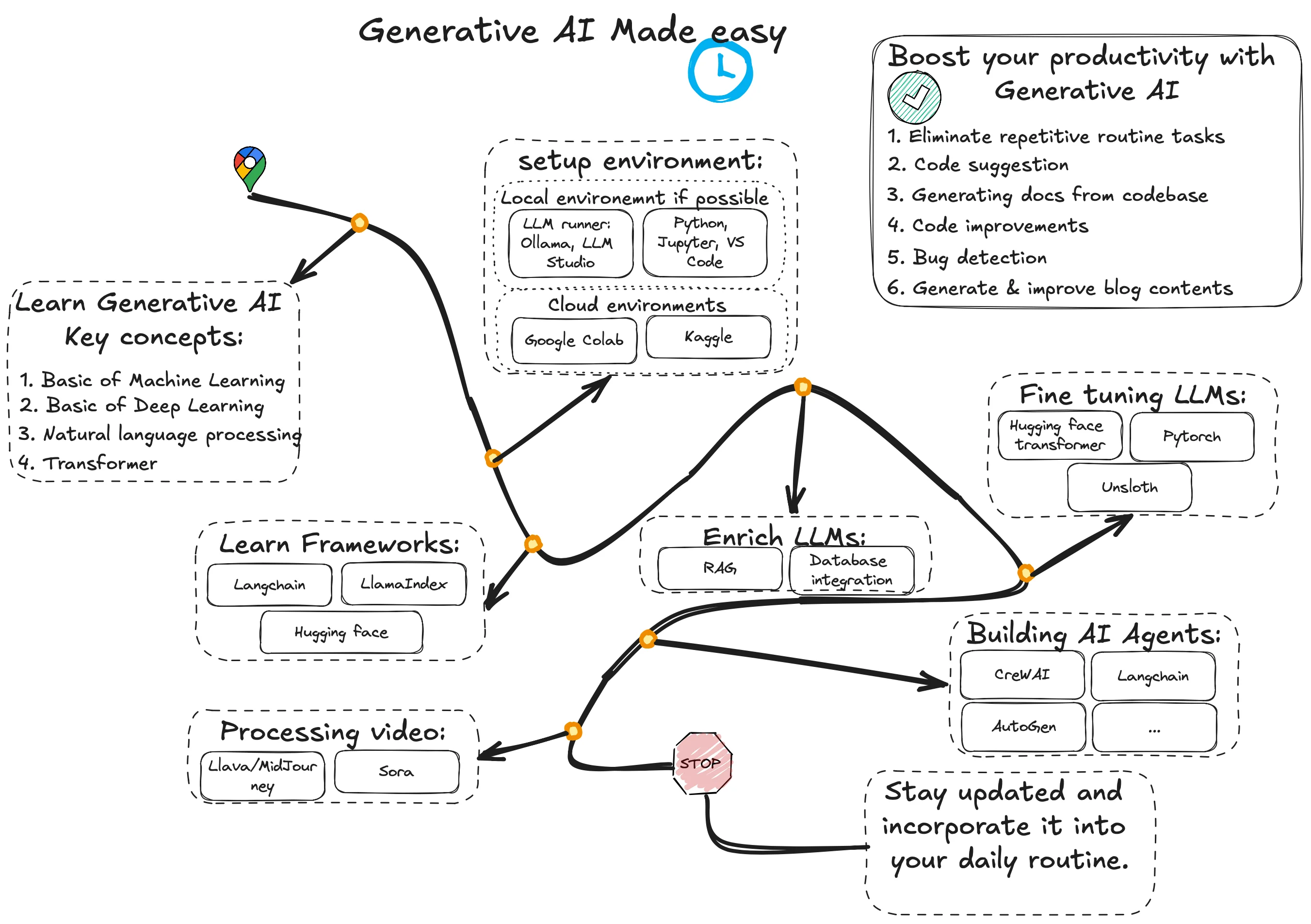 Local LLM Development Guide: Build AI Applications Without ML Expertise
